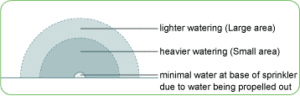 Sprinkler System Layout Guide | Sprinkler Radius | Sprinkler Layout