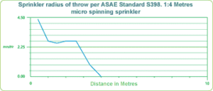 Sprinkler System Layout Guide | Sprinkler Radius | Sprinkler Layout